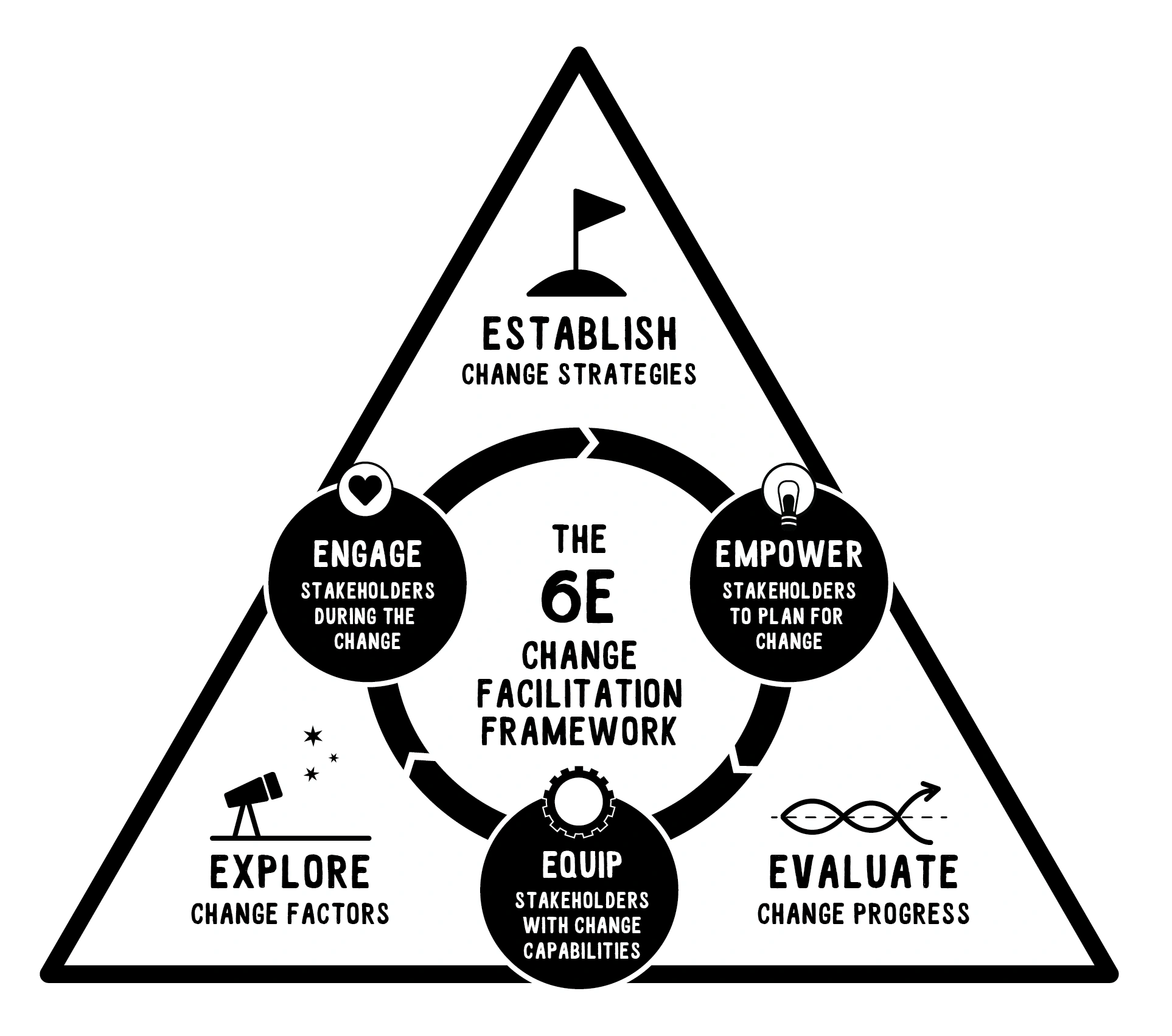 The 6E Change Facilitation Framework by Dr Lydia Moussa